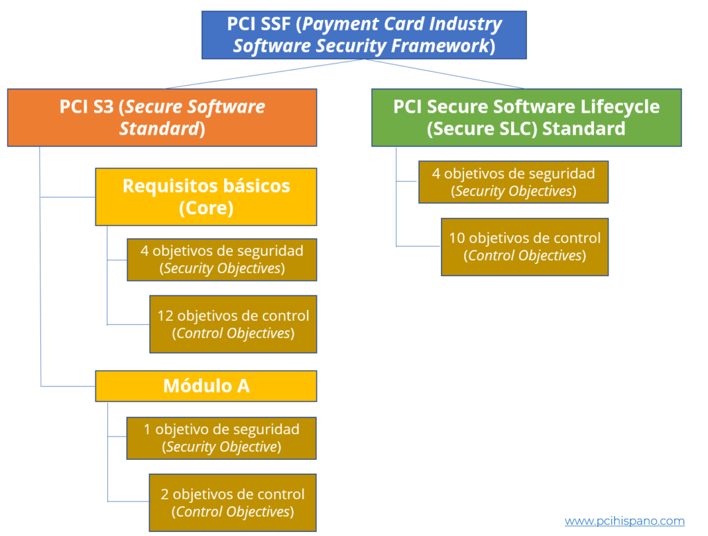 ¿Qué es PCI SSF / PCI Secure SLC / PCI S3? – PCI Hispano
